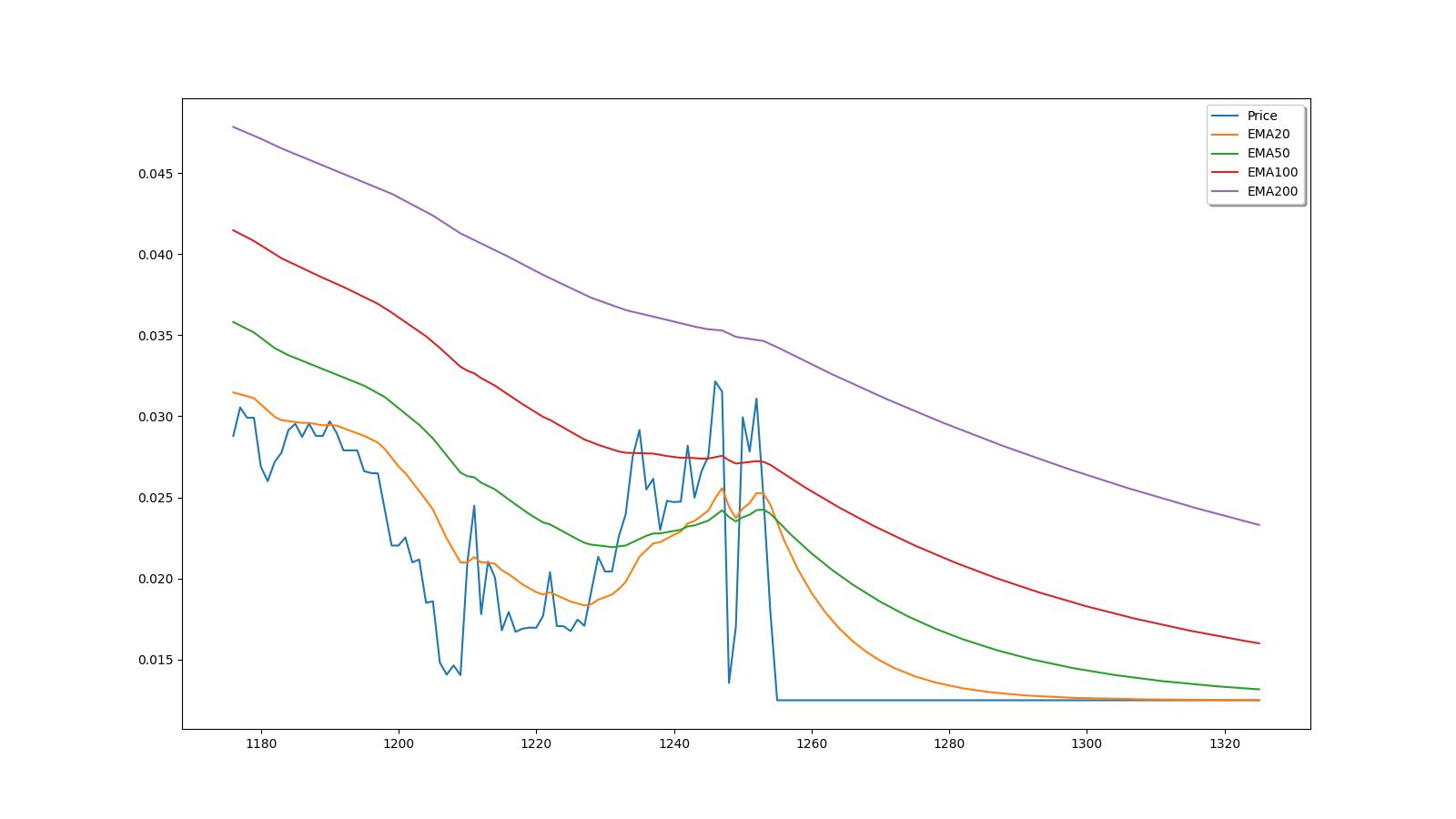 CryptoXpress Exponential Moving Averages