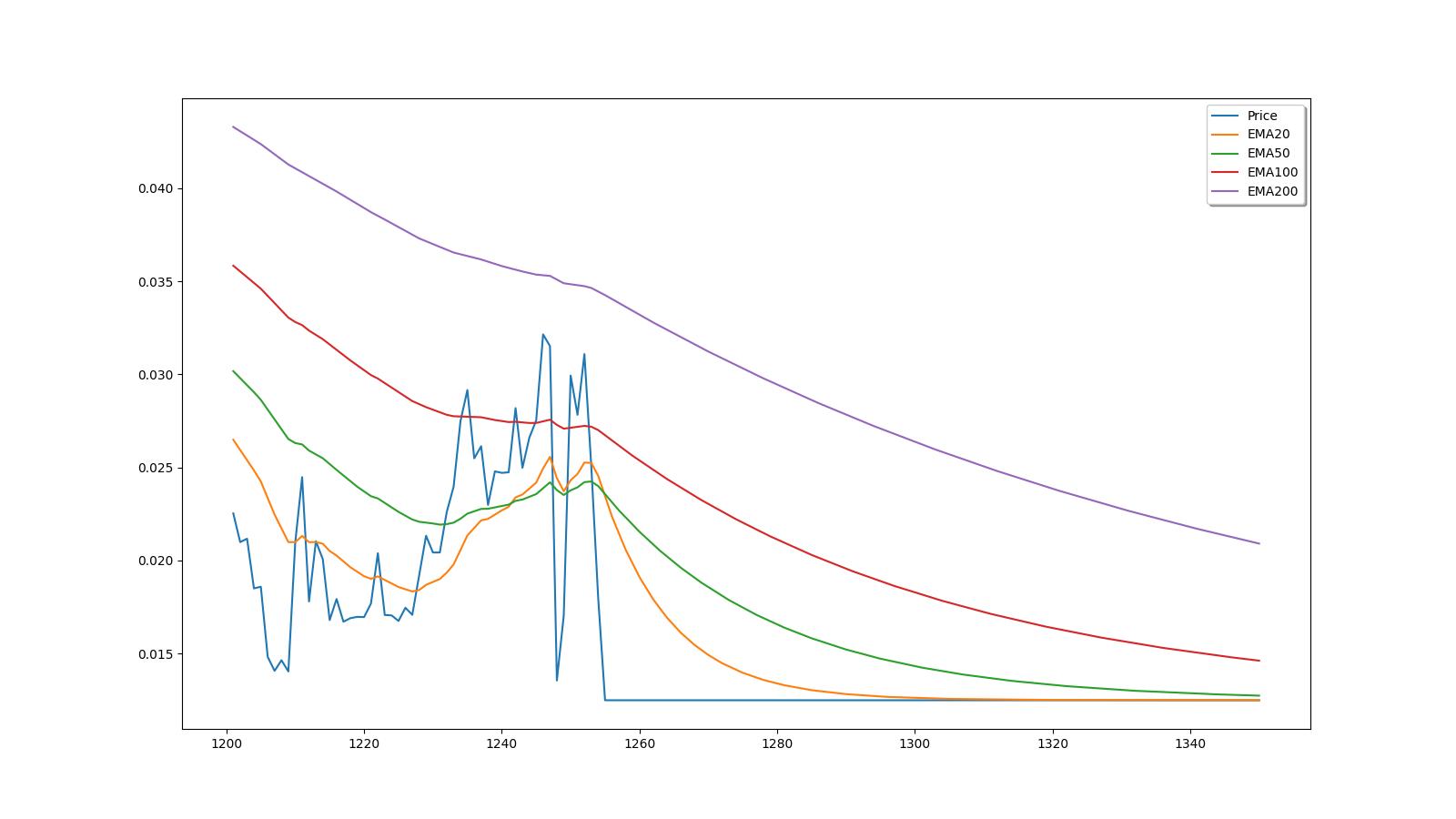 CryptoXpress Exponential Moving Averages