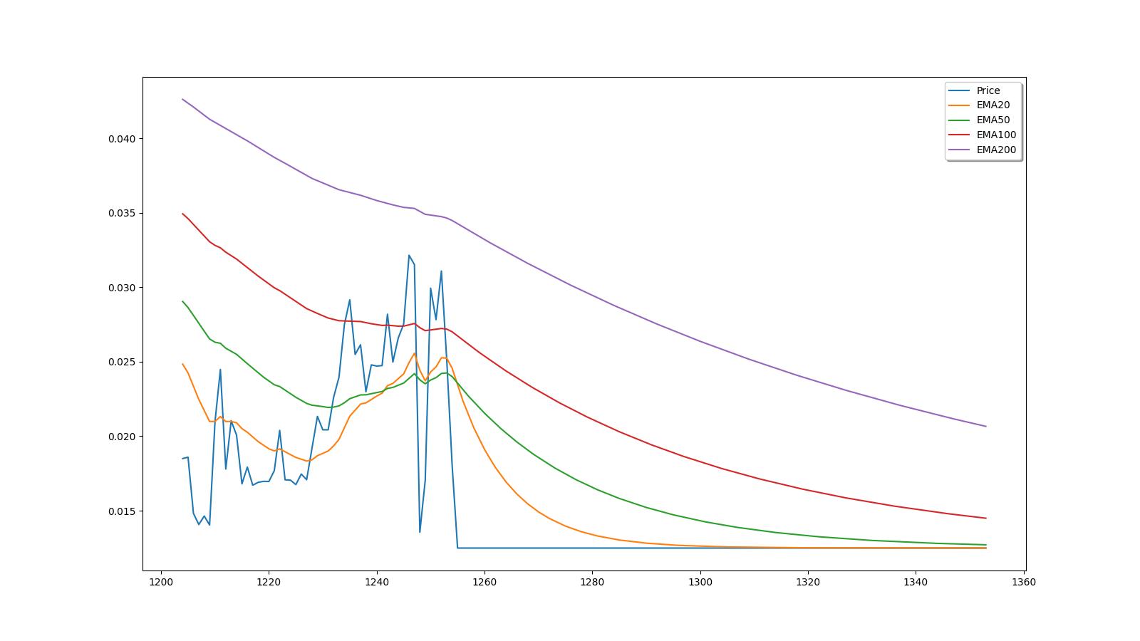 CryptoXpress Exponential Moving Averages