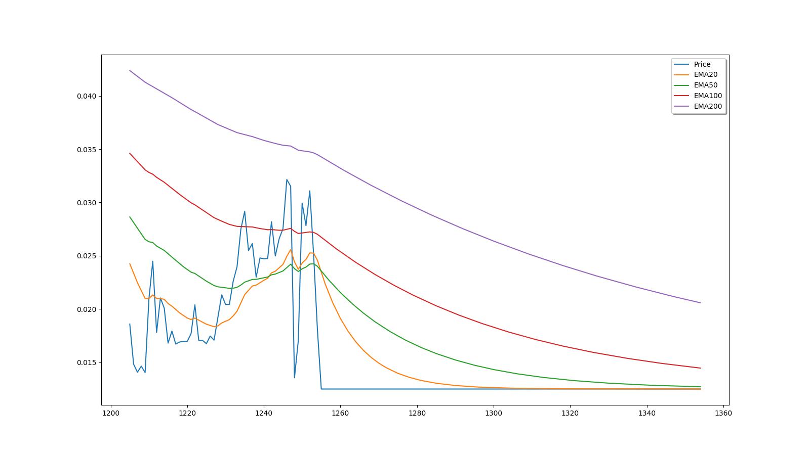 CryptoXpress Exponential Moving Averages