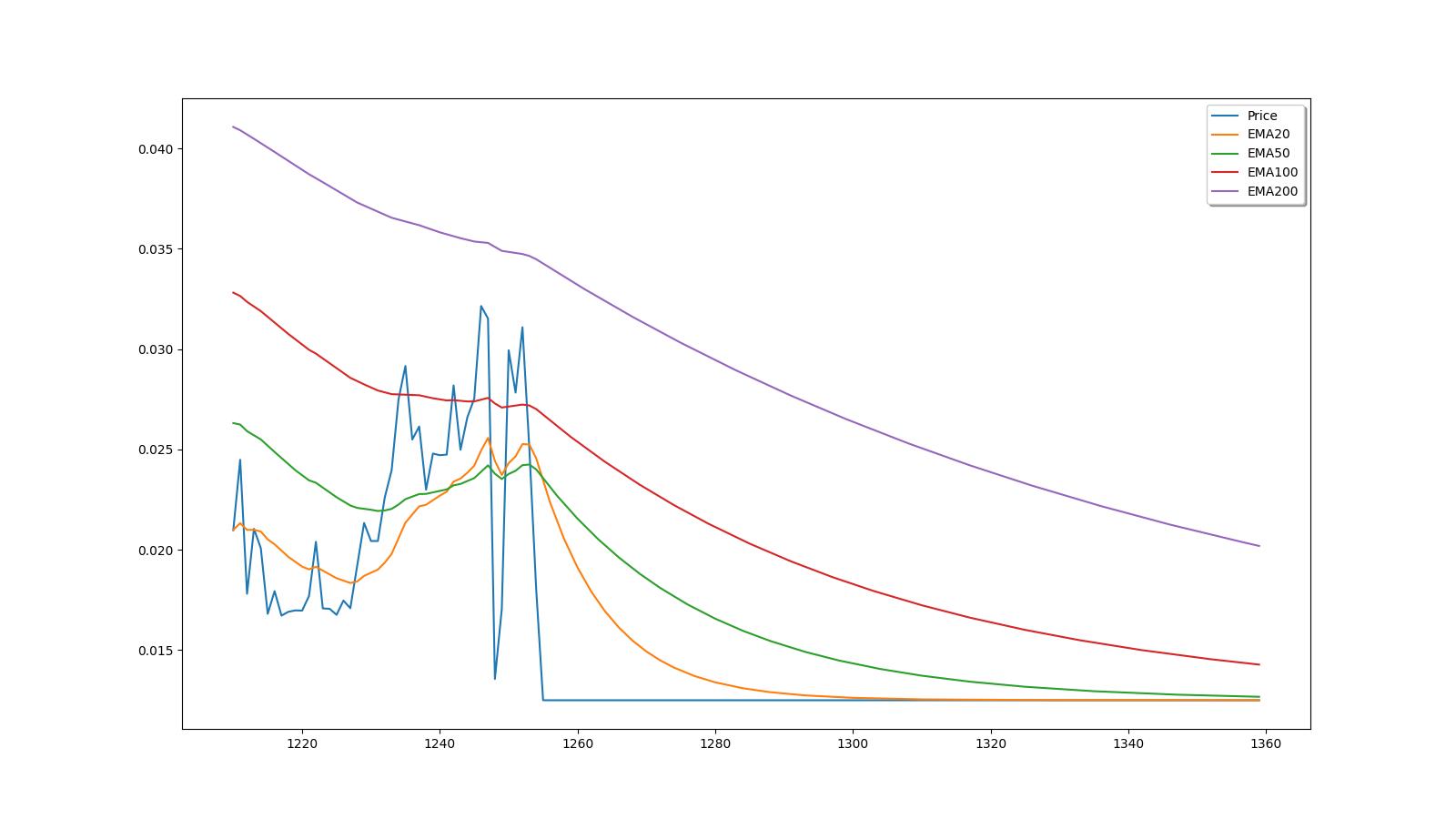 CryptoXpress Exponential Moving Averages