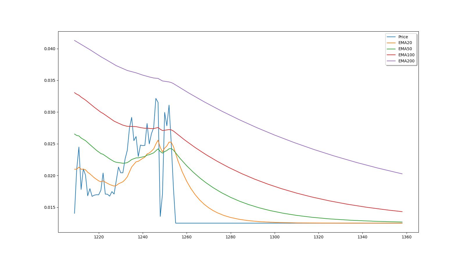 CryptoXpress Exponential Moving Averages