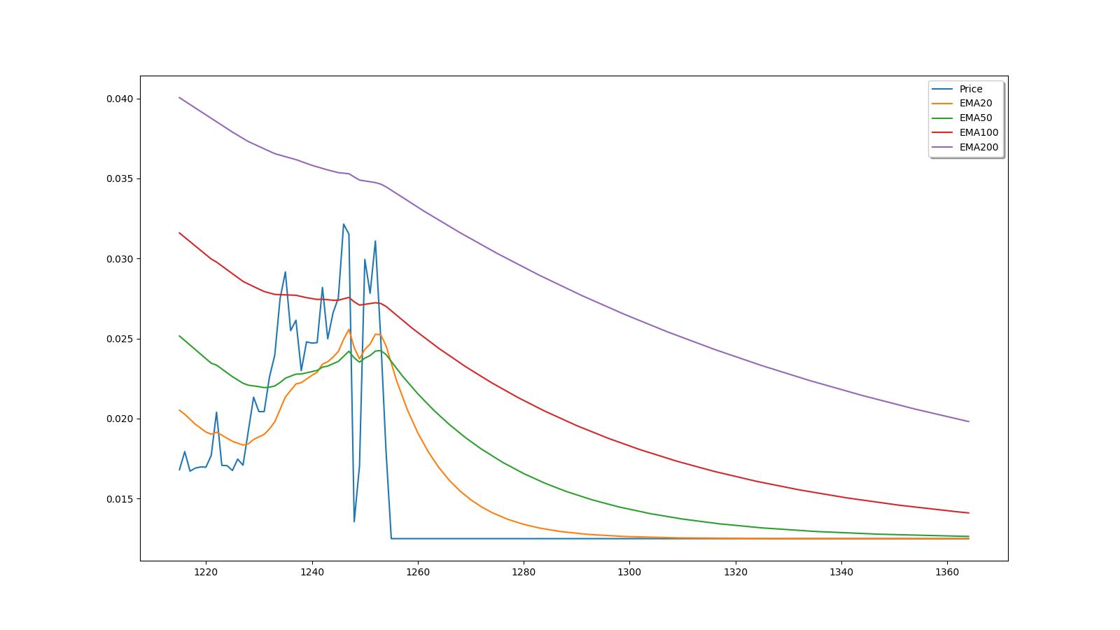 CryptoXpress Exponential Moving Averages