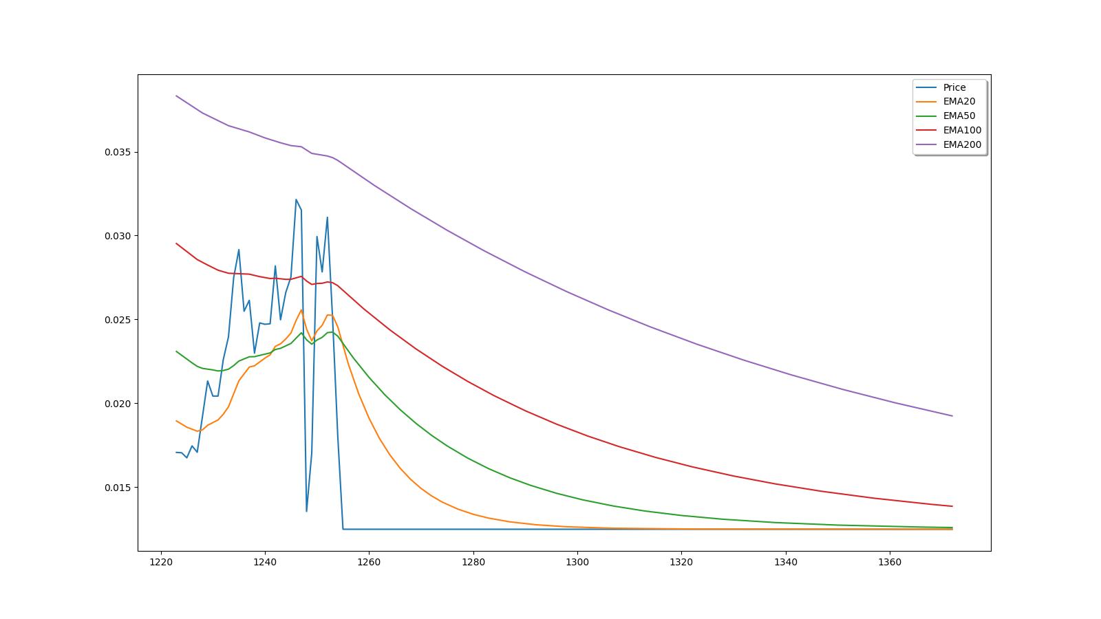 CryptoXpress Exponential Moving Averages