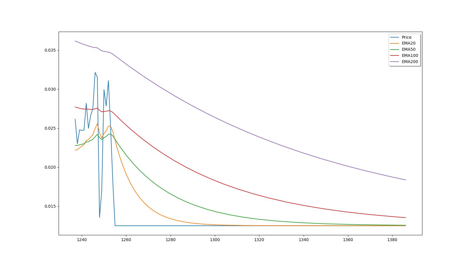 CryptoXpress Exponential Moving Averages