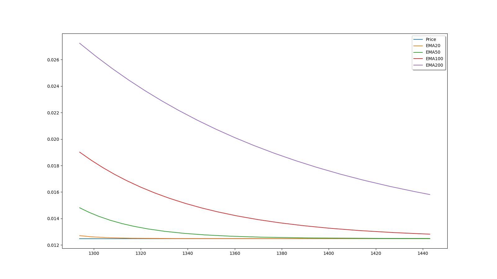 CryptoXpress Exponential Moving Averages
