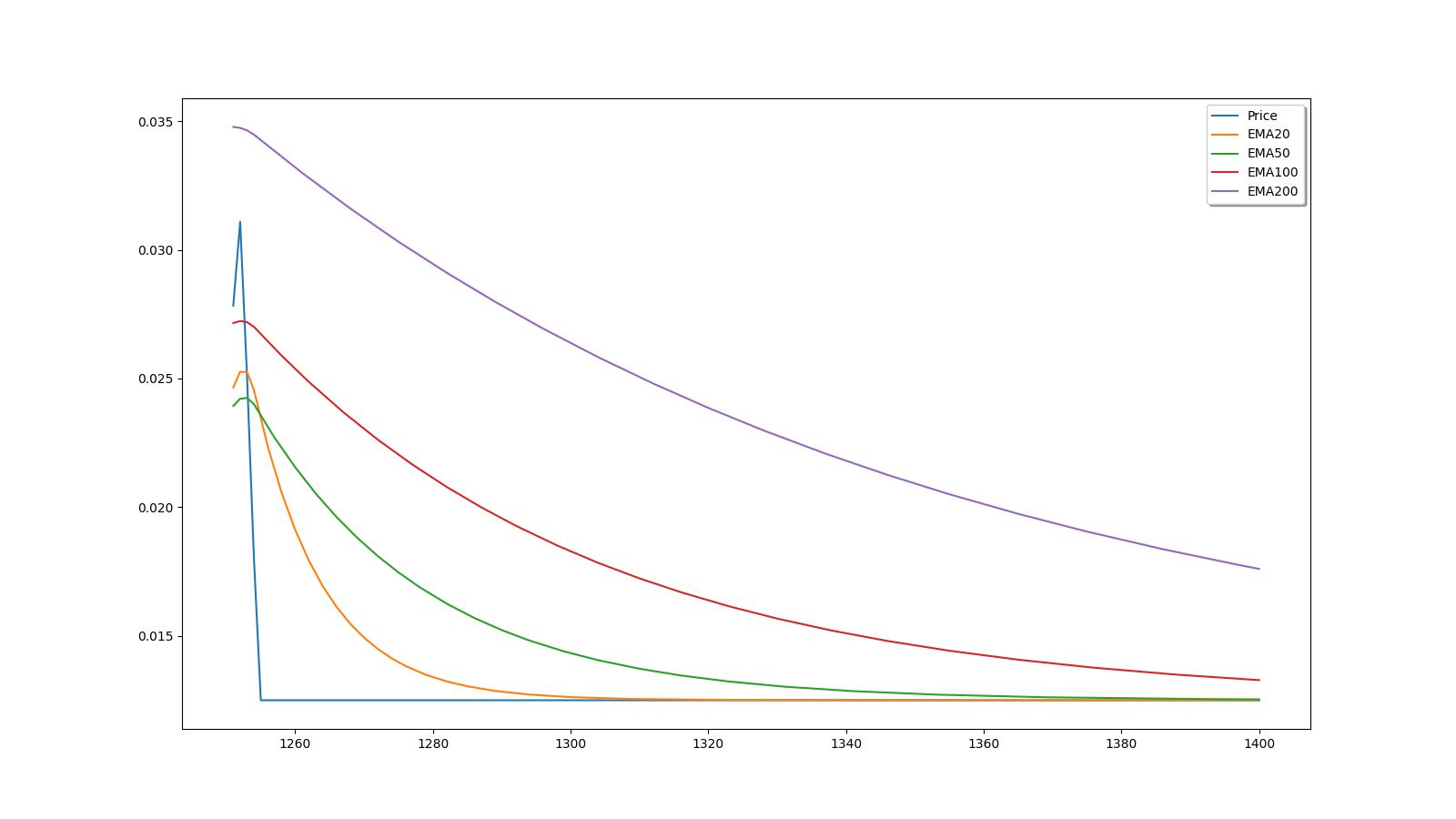 CryptoXpress Exponential Moving Averages
