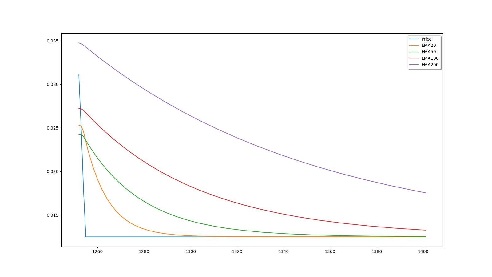 CryptoXpress Exponential Moving Averages