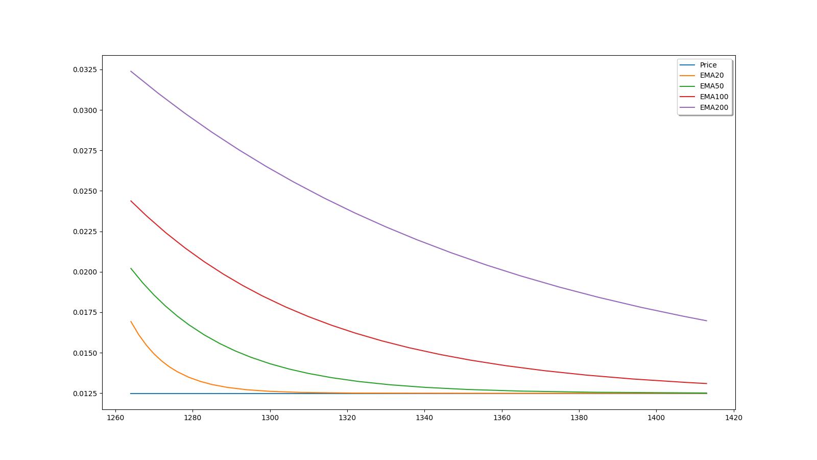 CryptoXpress Exponential Moving Averages