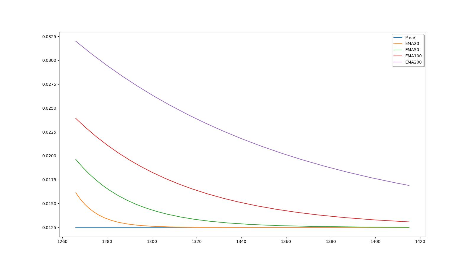 CryptoXpress Exponential Moving Averages