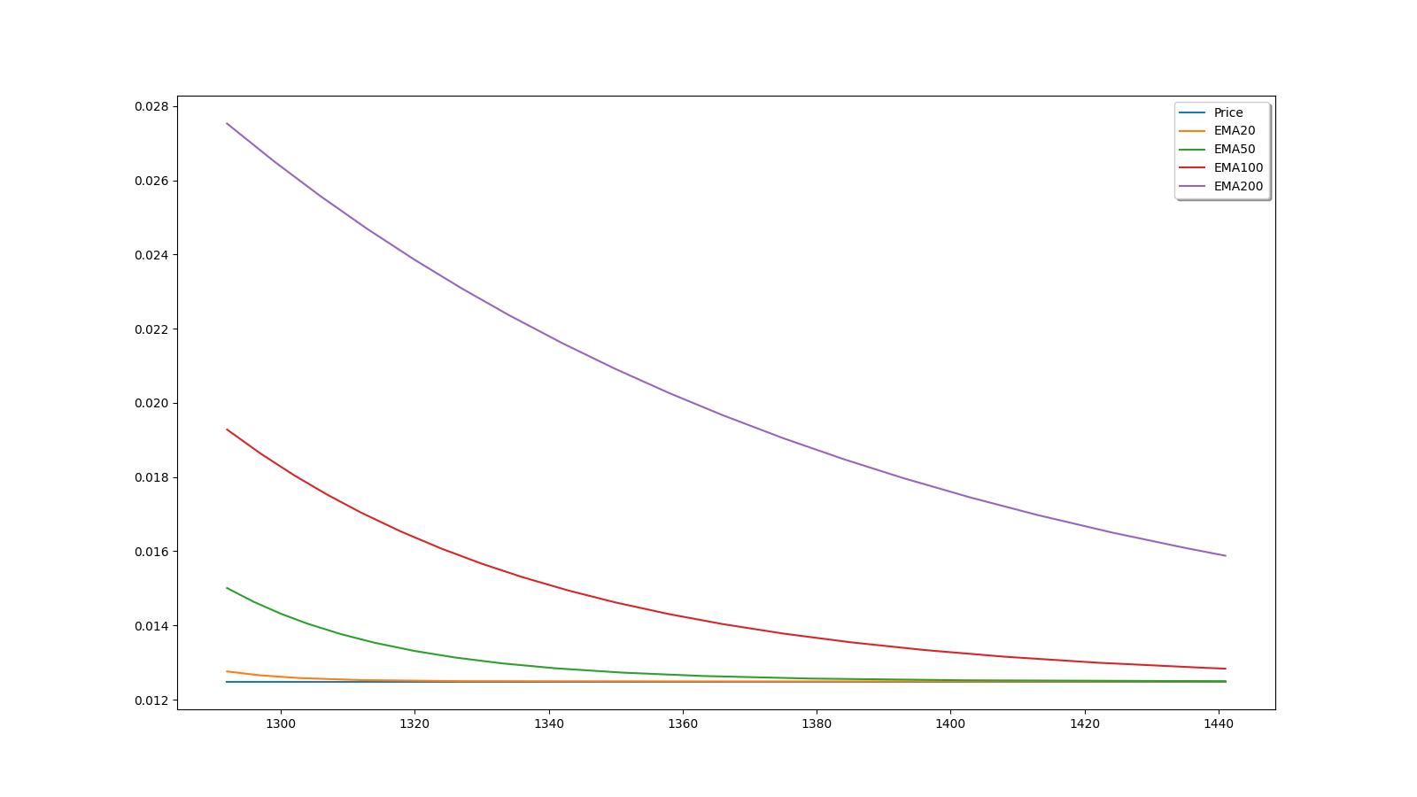 CryptoXpress Exponential Moving Averages