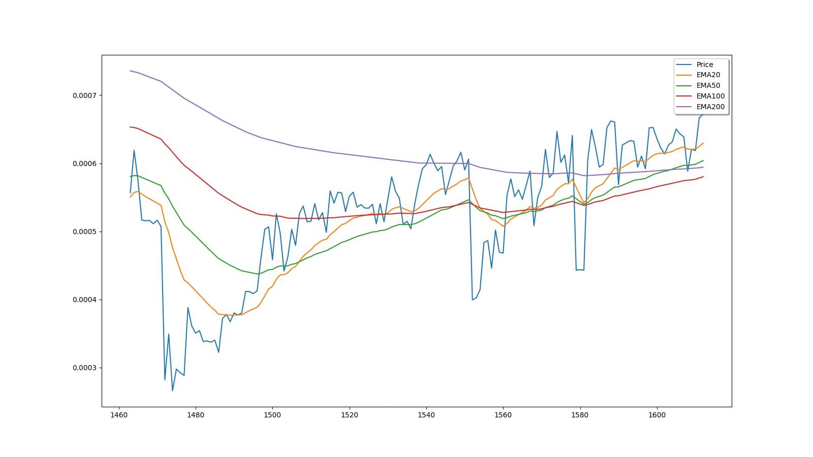 CryptoZoon Exponential Moving Averages