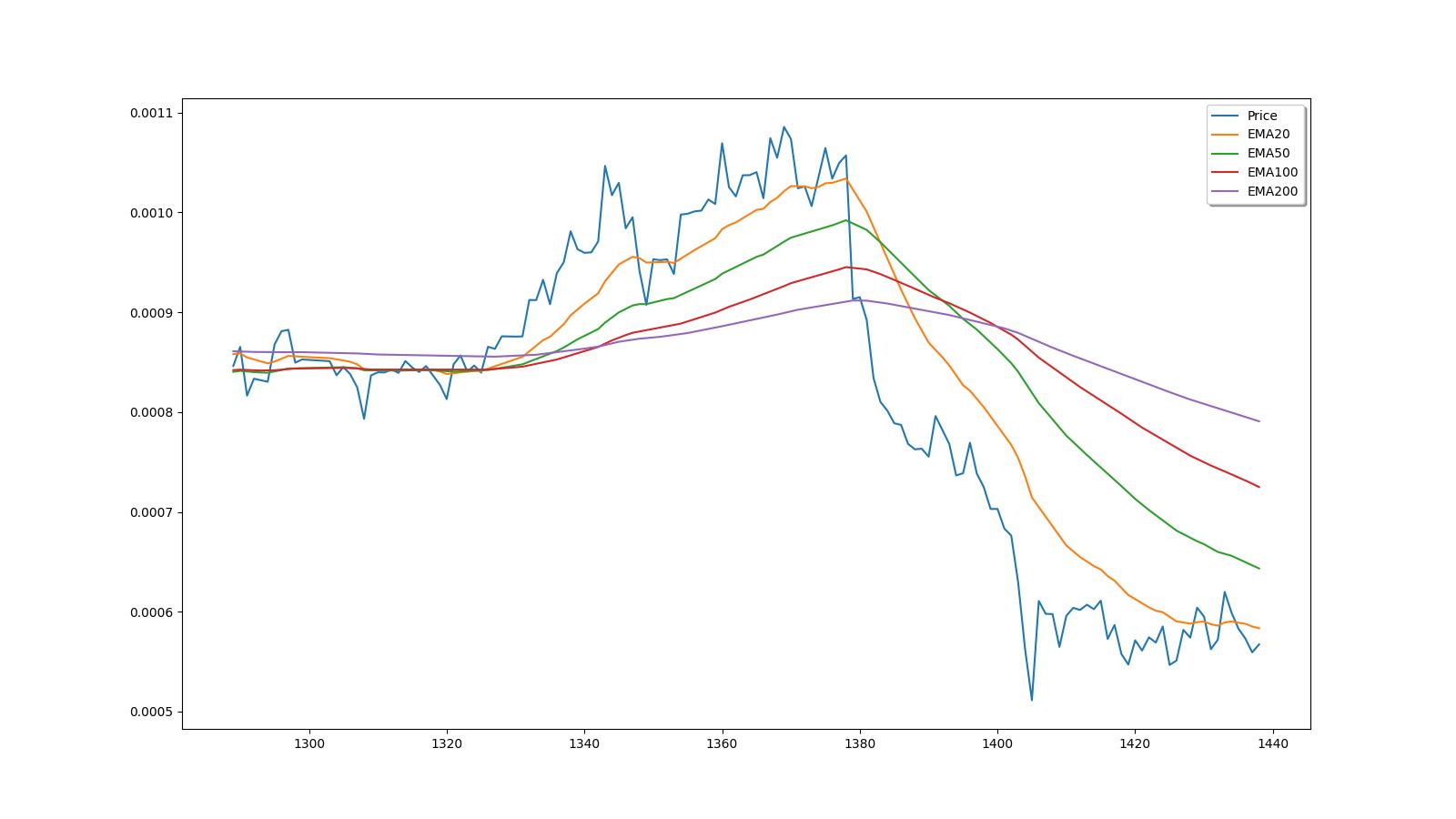 CryptoZoon Exponential Moving Averages
