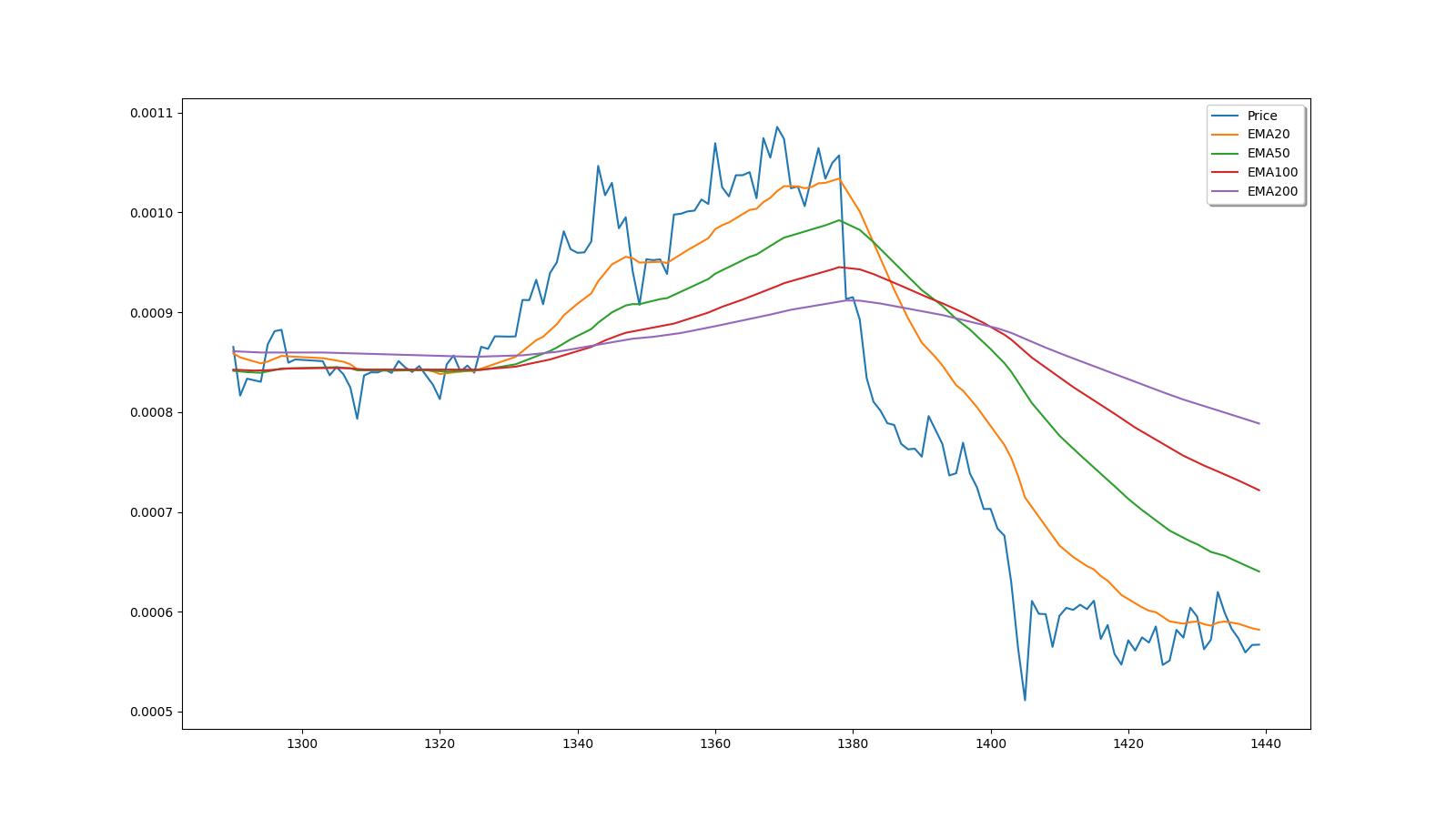 CryptoZoon Exponential Moving Averages