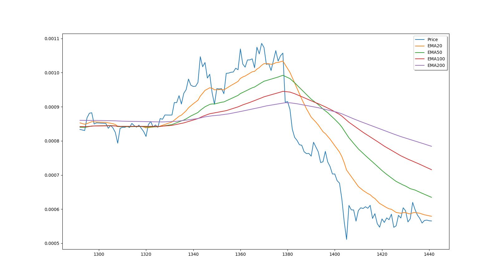 CryptoZoon Exponential Moving Averages