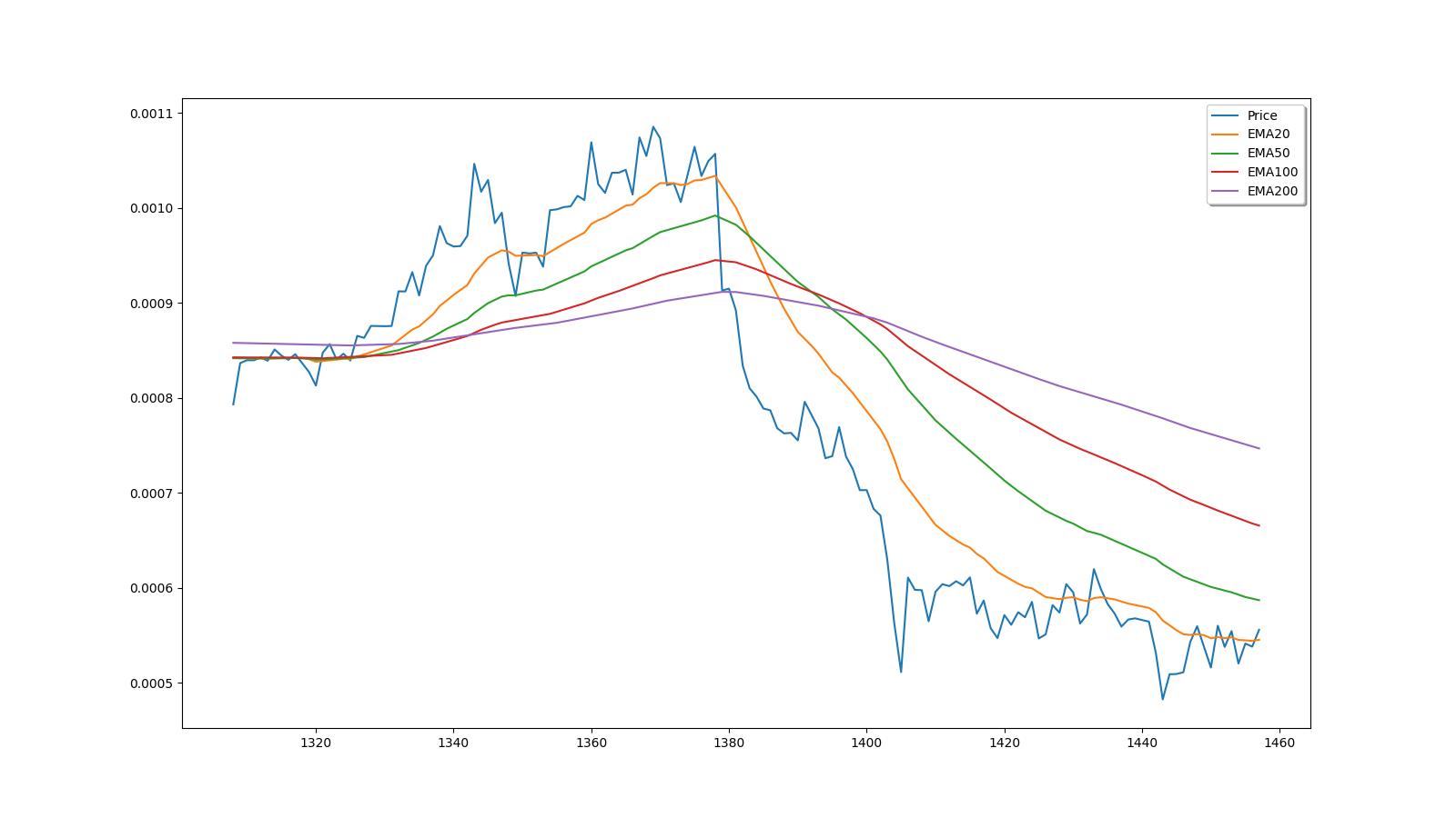 CryptoZoon Exponential Moving Averages