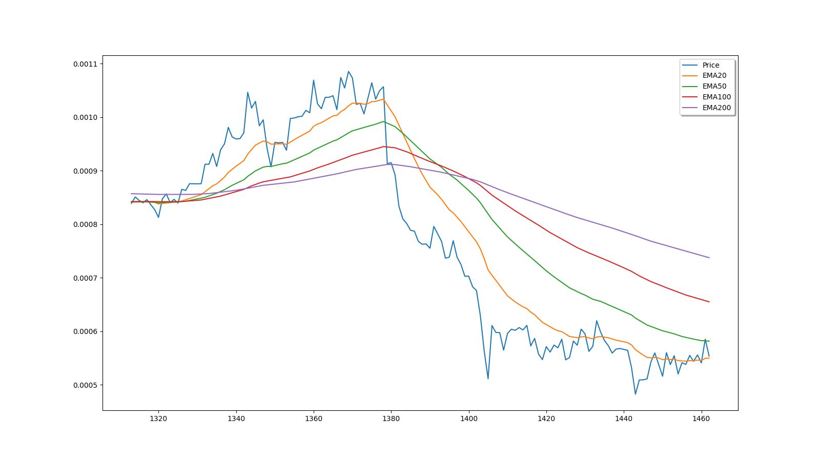 CryptoZoon Exponential Moving Averages