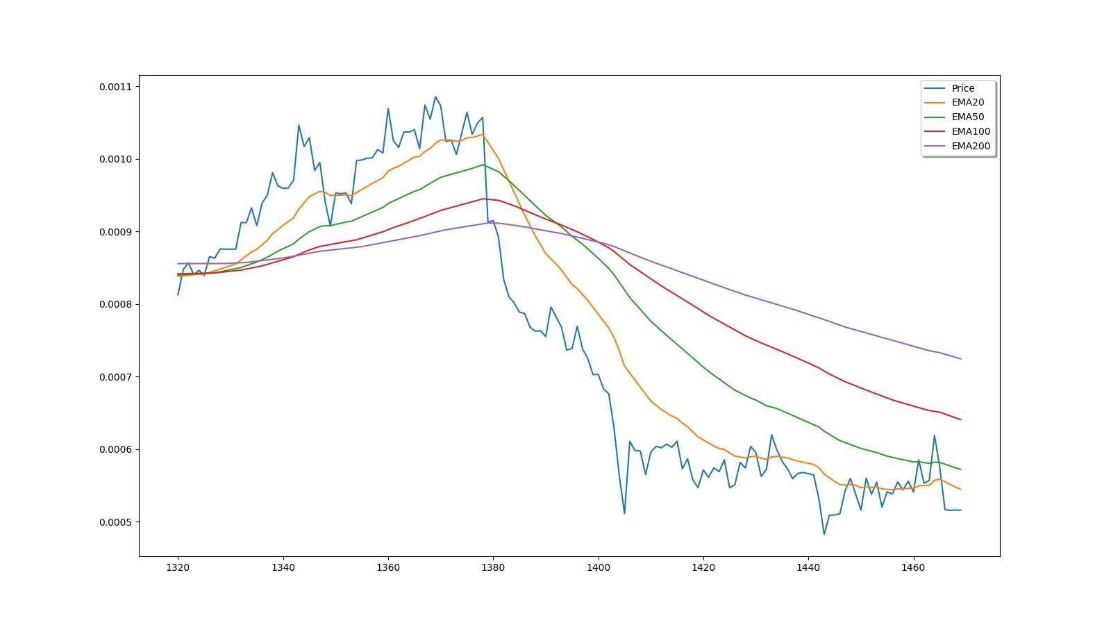 CryptoZoon Exponential Moving Averages