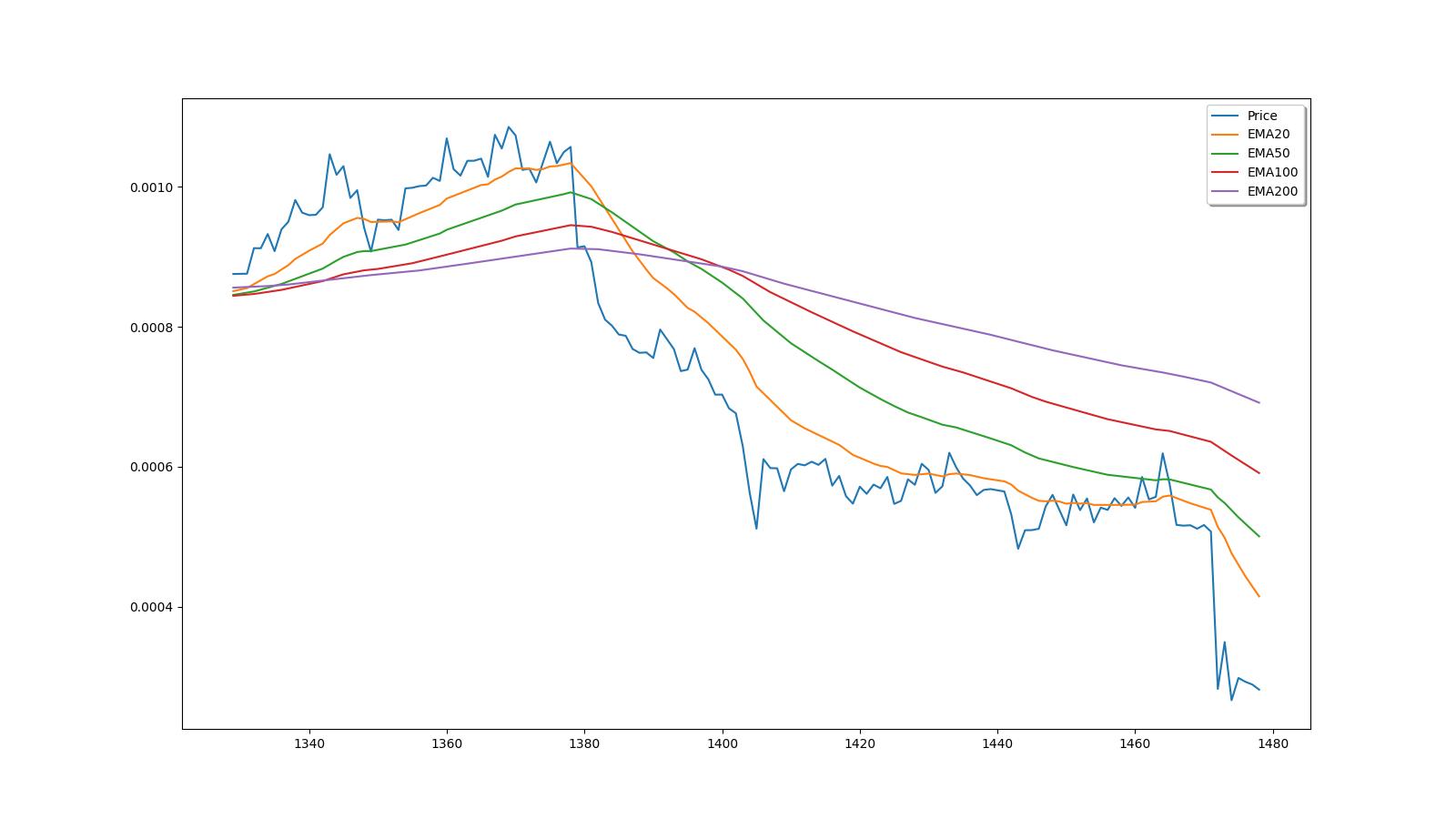 CryptoZoon Exponential Moving Averages