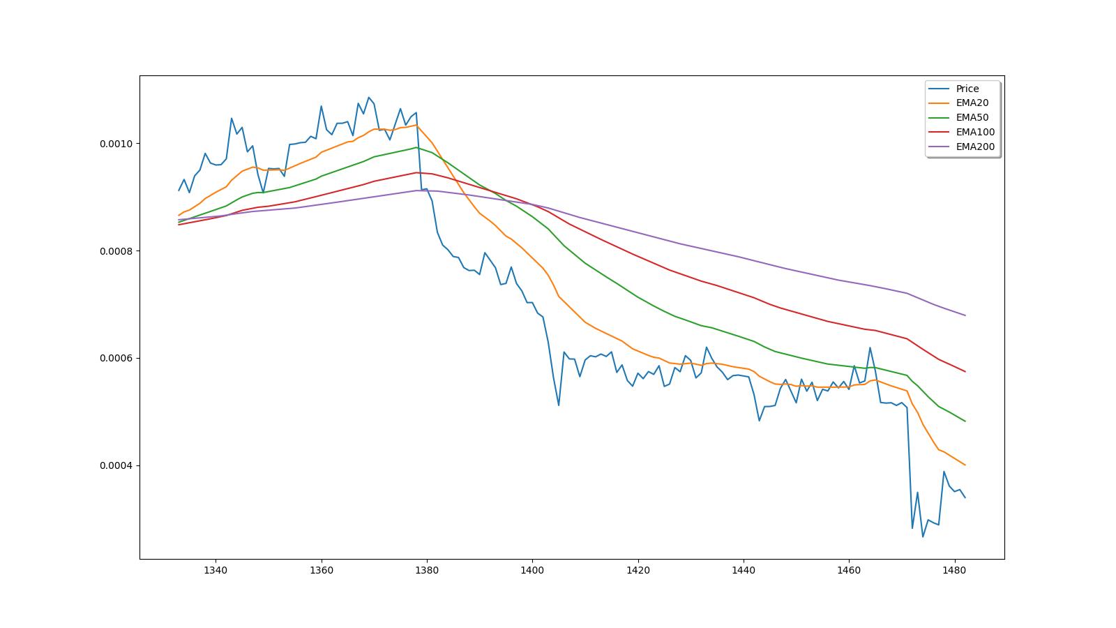 CryptoZoon Exponential Moving Averages