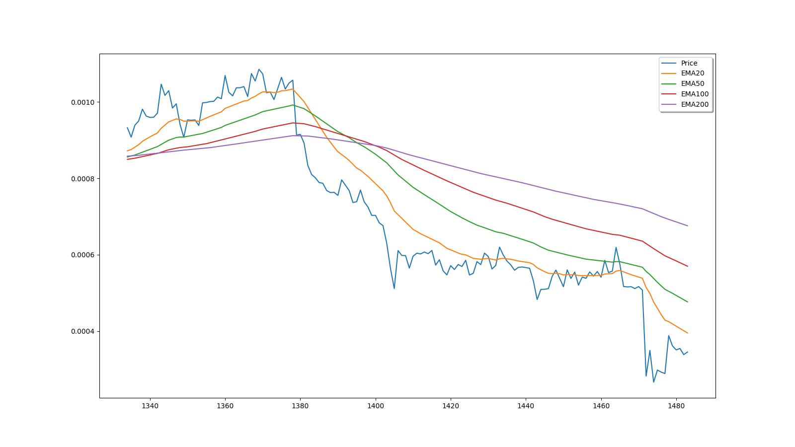 CryptoZoon Exponential Moving Averages