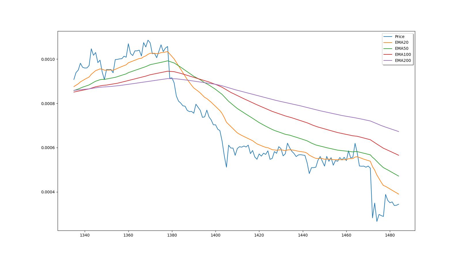 CryptoZoon Exponential Moving Averages