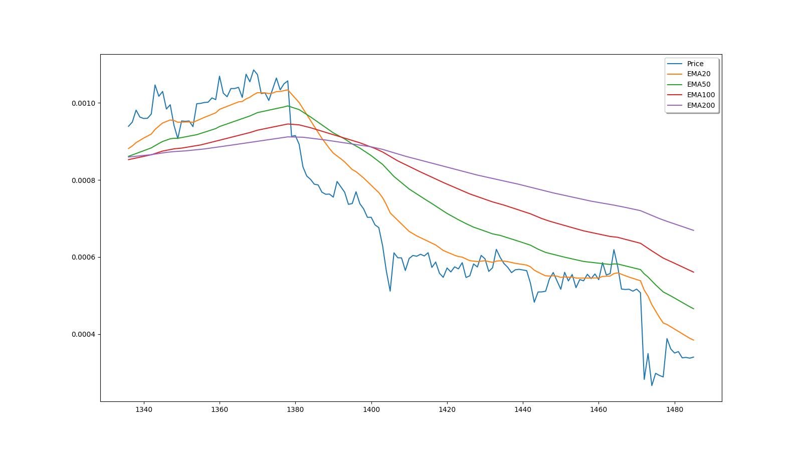 CryptoZoon Exponential Moving Averages