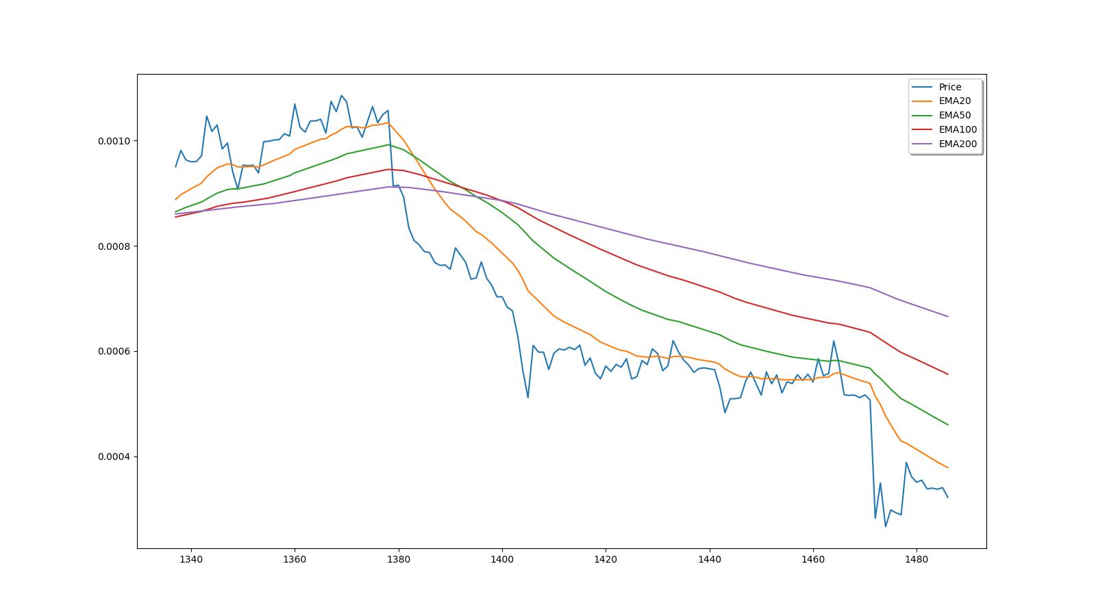 CryptoZoon Exponential Moving Averages