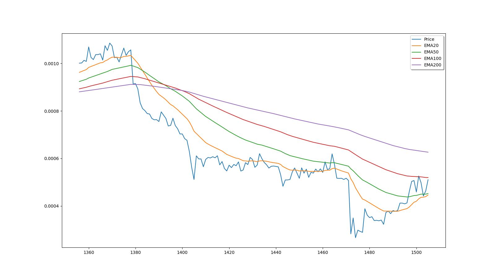CryptoZoon Exponential Moving Averages