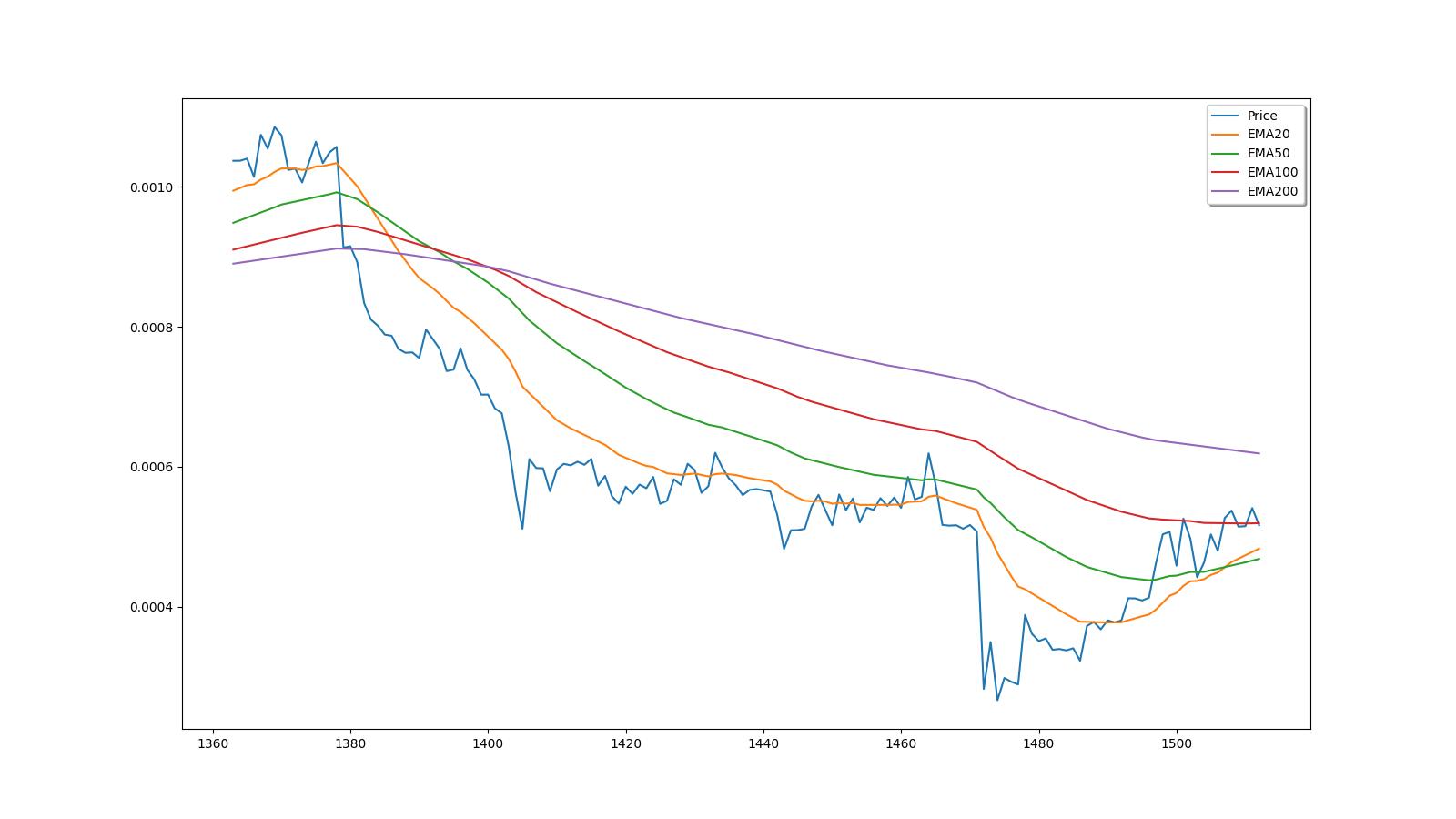 CryptoZoon Exponential Moving Averages