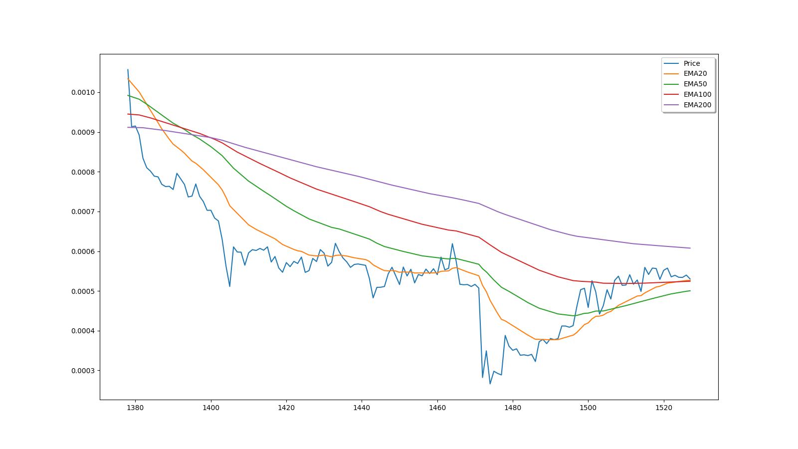CryptoZoon Exponential Moving Averages