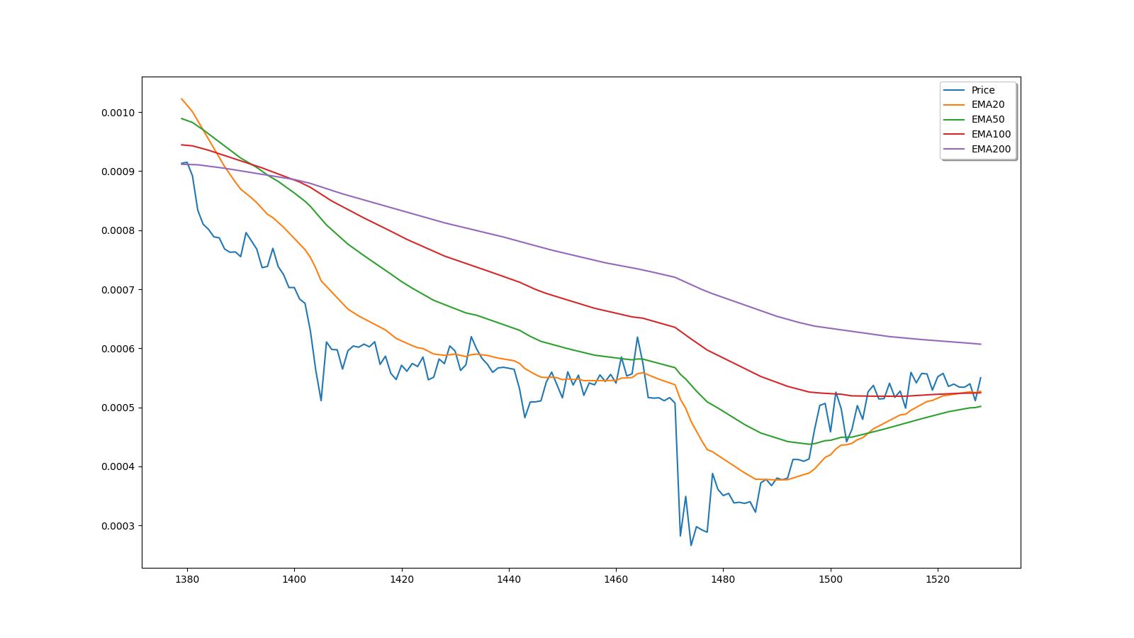 CryptoZoon Exponential Moving Averages