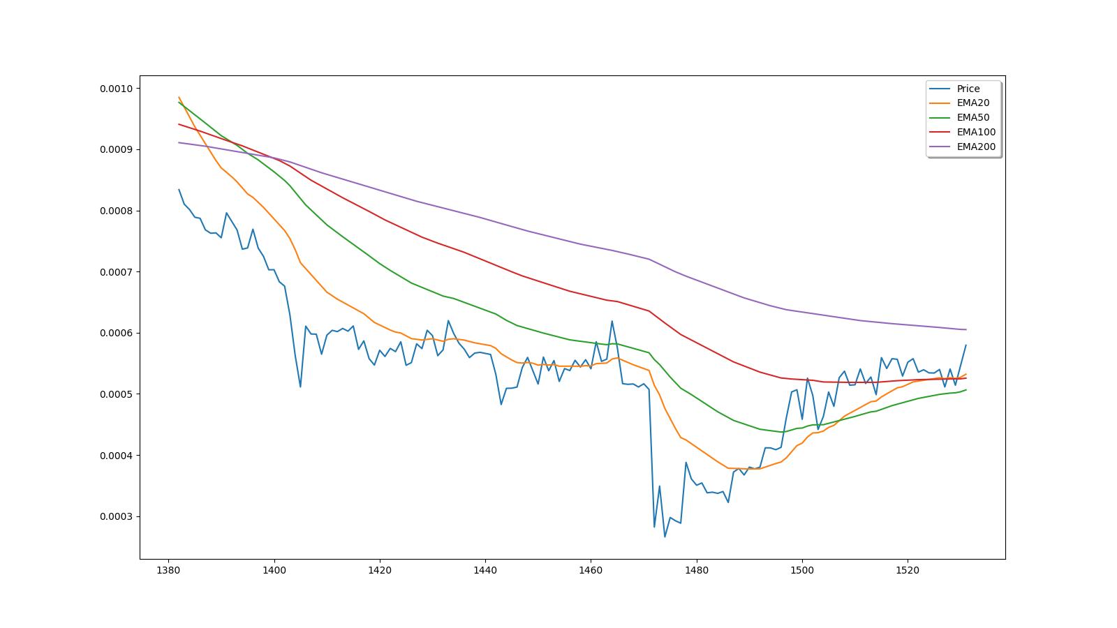 CryptoZoon Exponential Moving Averages
