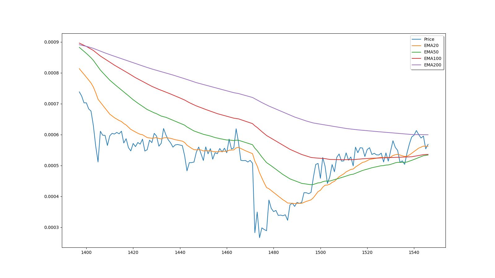 CryptoZoon Exponential Moving Averages