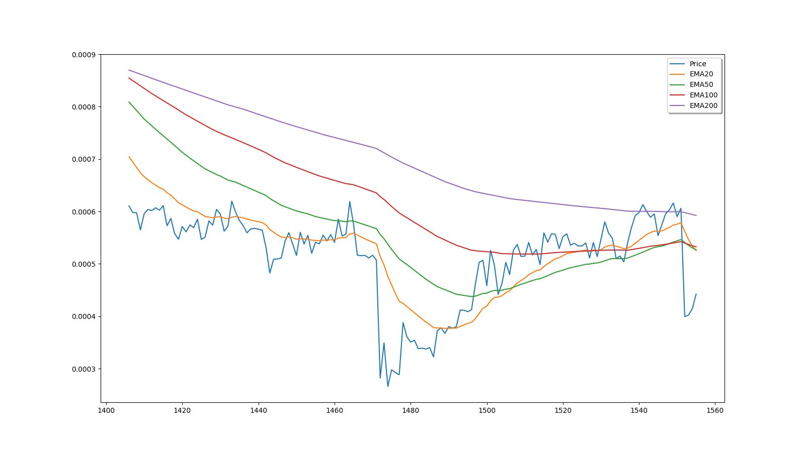 CryptoZoon Exponential Moving Averages