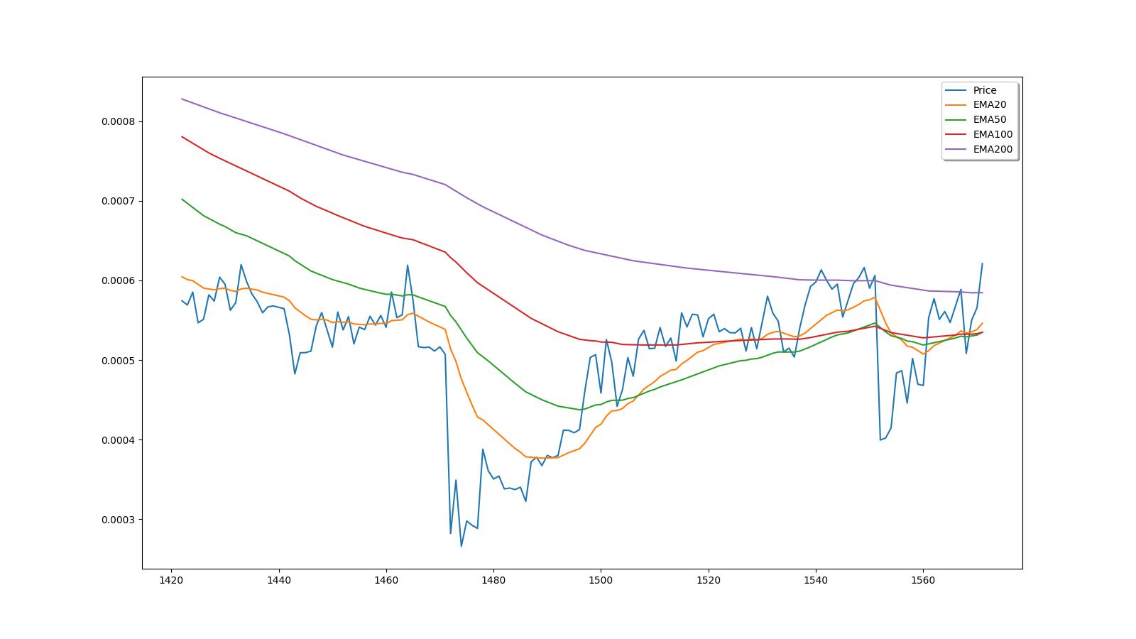 CryptoZoon Exponential Moving Averages