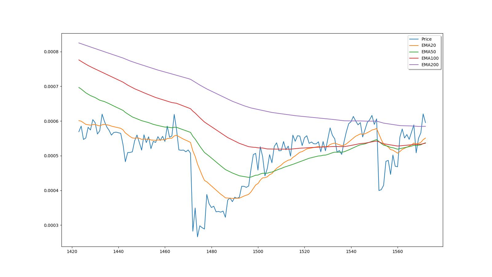 CryptoZoon Exponential Moving Averages