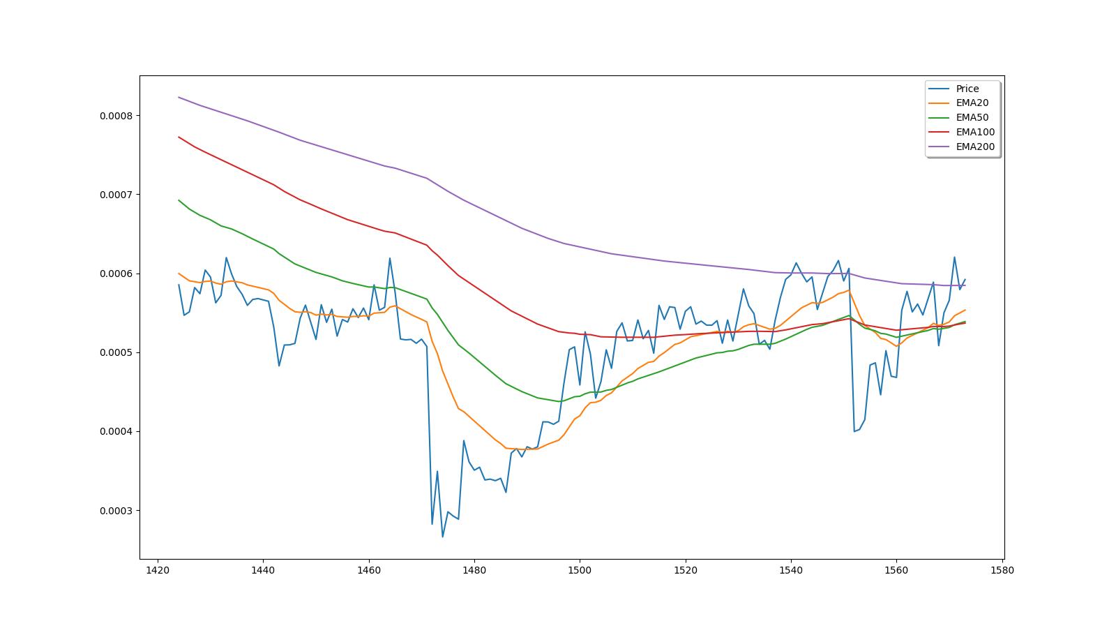 CryptoZoon Exponential Moving Averages