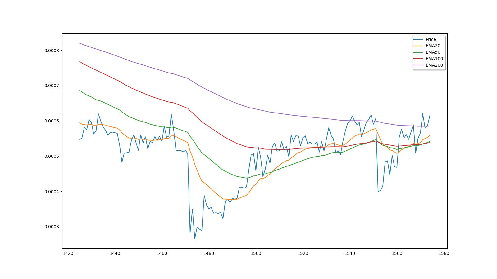 CryptoZoon Exponential Moving Averages