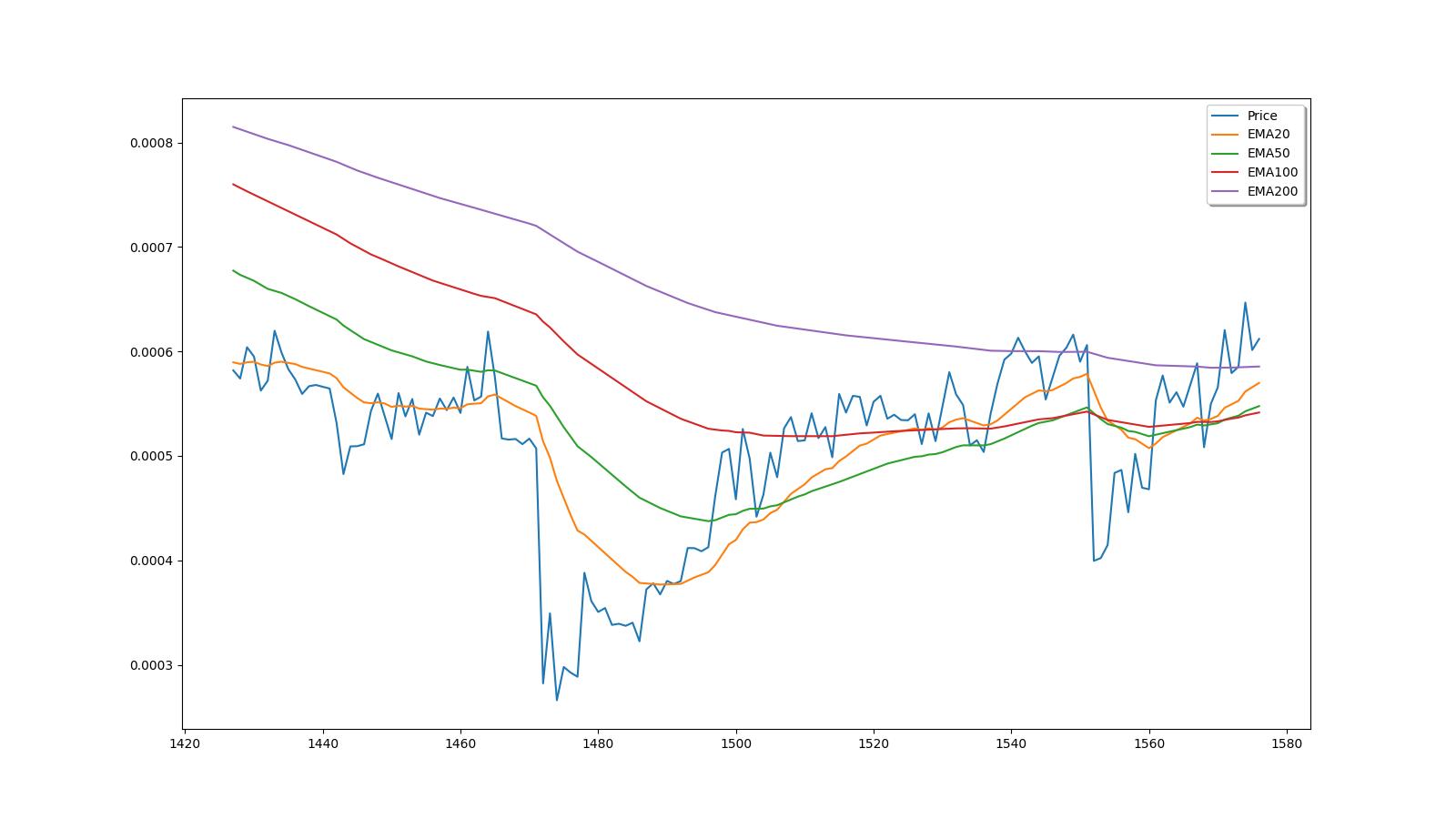 CryptoZoon Exponential Moving Averages