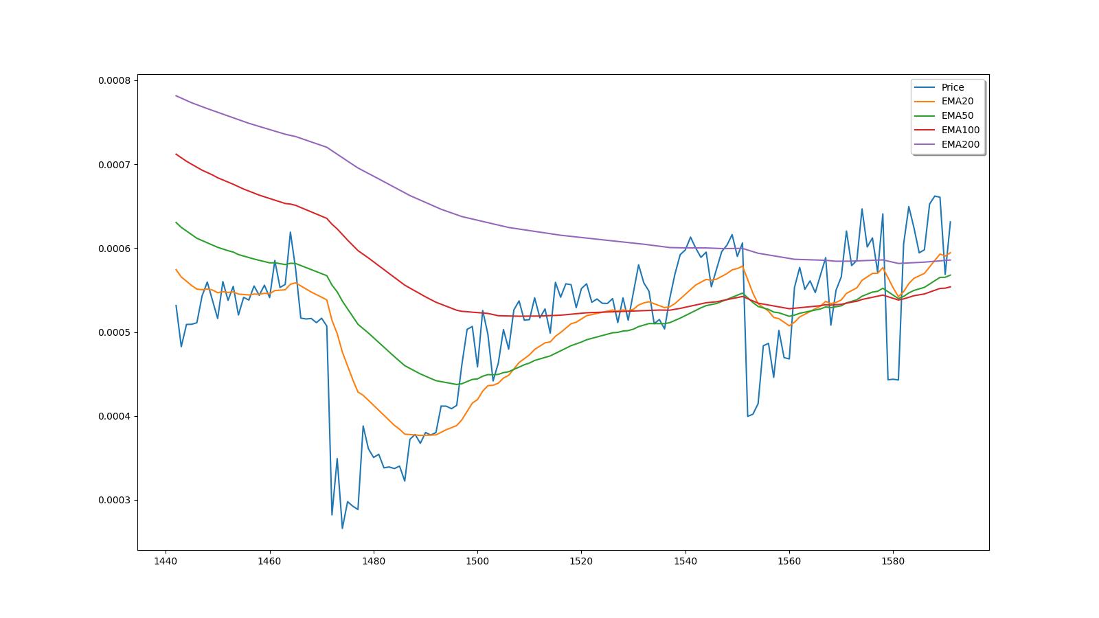 CryptoZoon Exponential Moving Averages