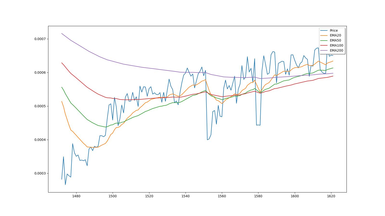CryptoZoon Exponential Moving Averages
