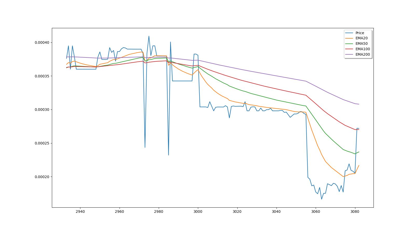 Crystal Clear Exponential Moving Averages