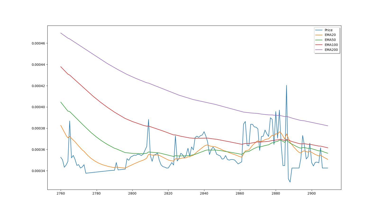 Crystal Clear Exponential Moving Averages