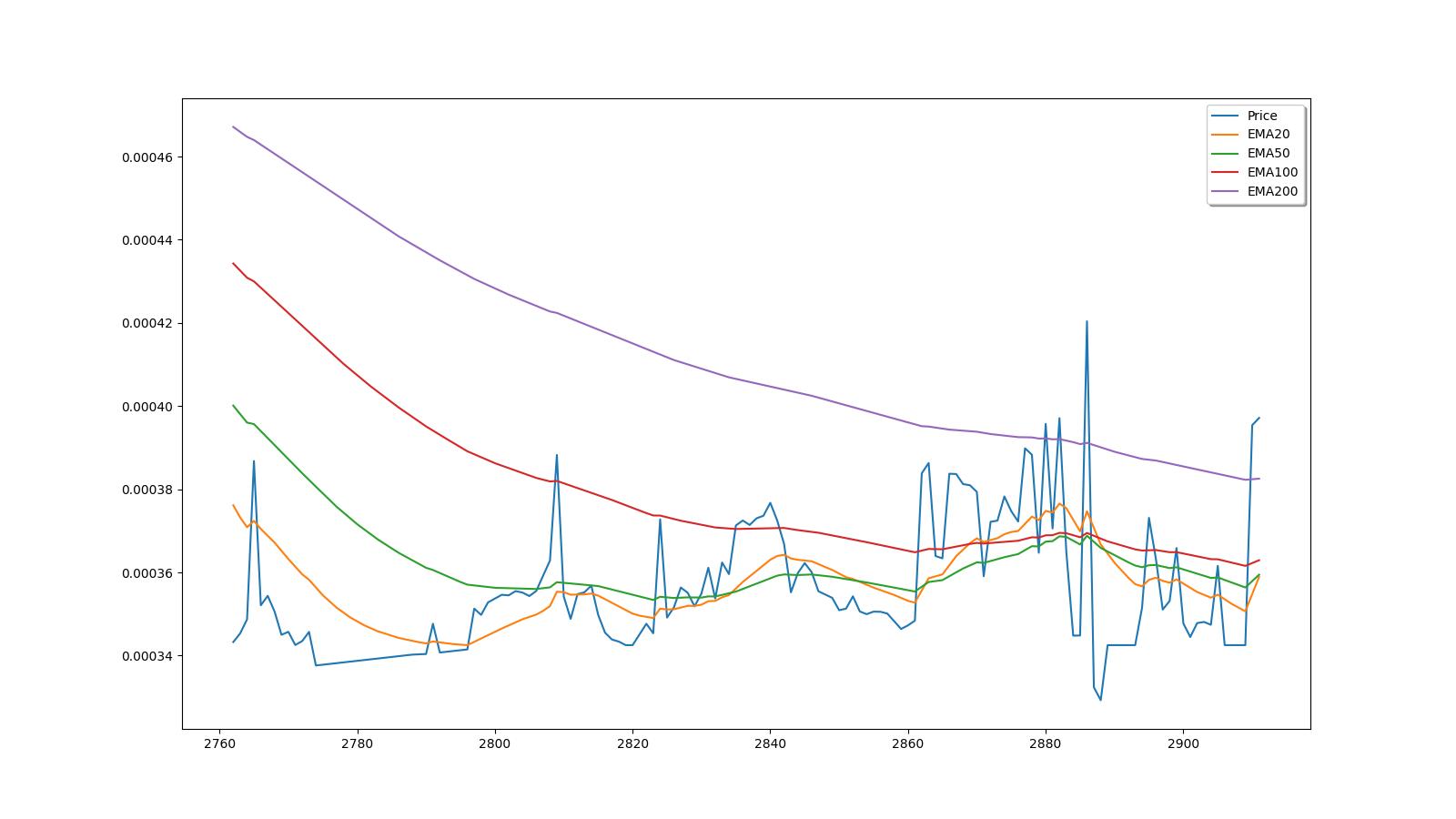 Crystal Clear Exponential Moving Averages