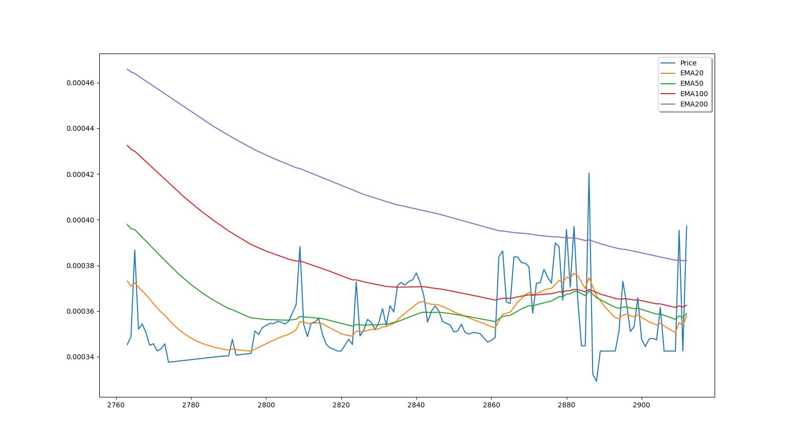 Crystal Clear Exponential Moving Averages