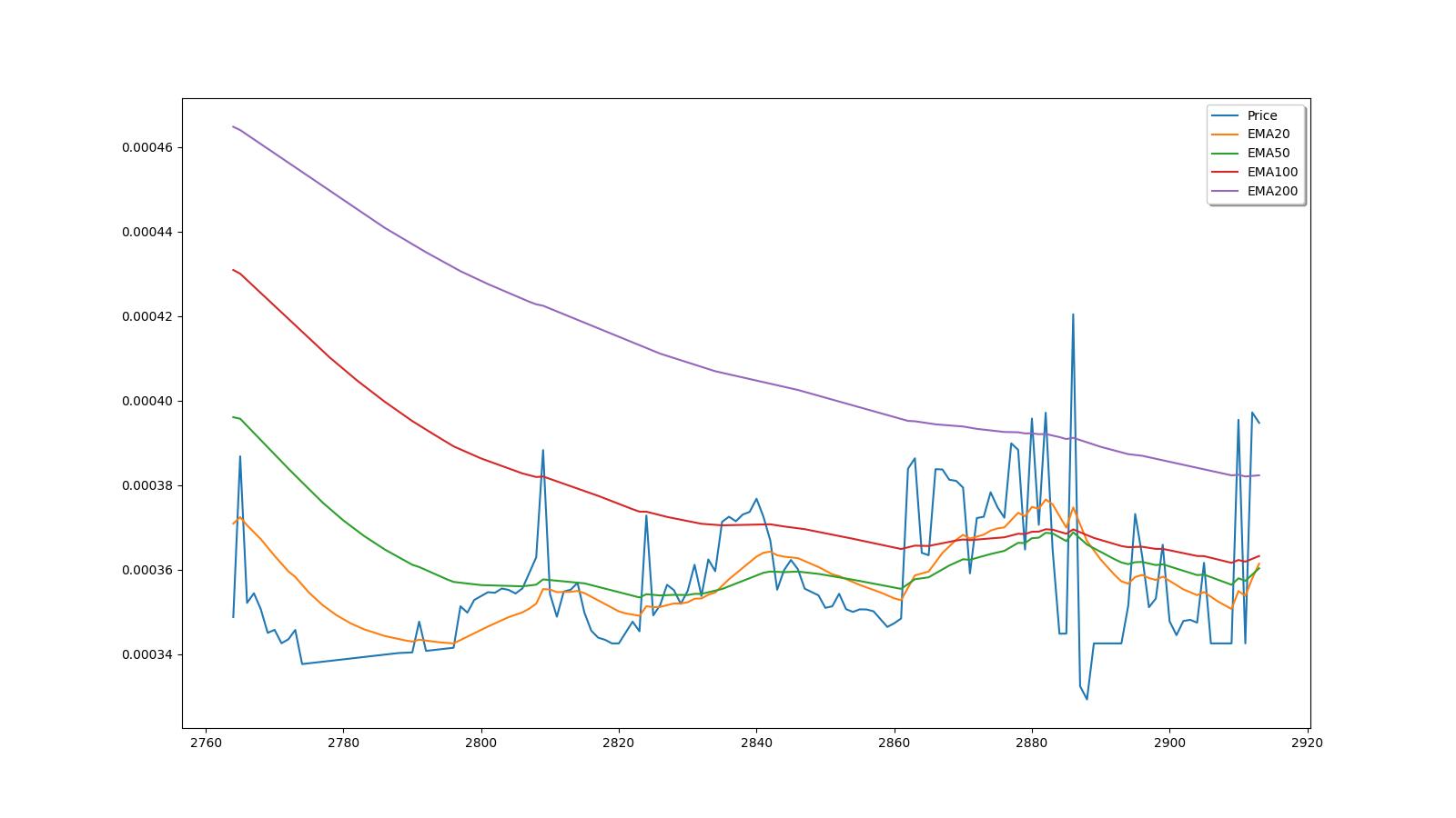 Crystal Clear Exponential Moving Averages