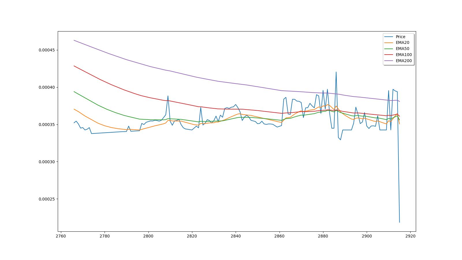 Crystal Clear Exponential Moving Averages