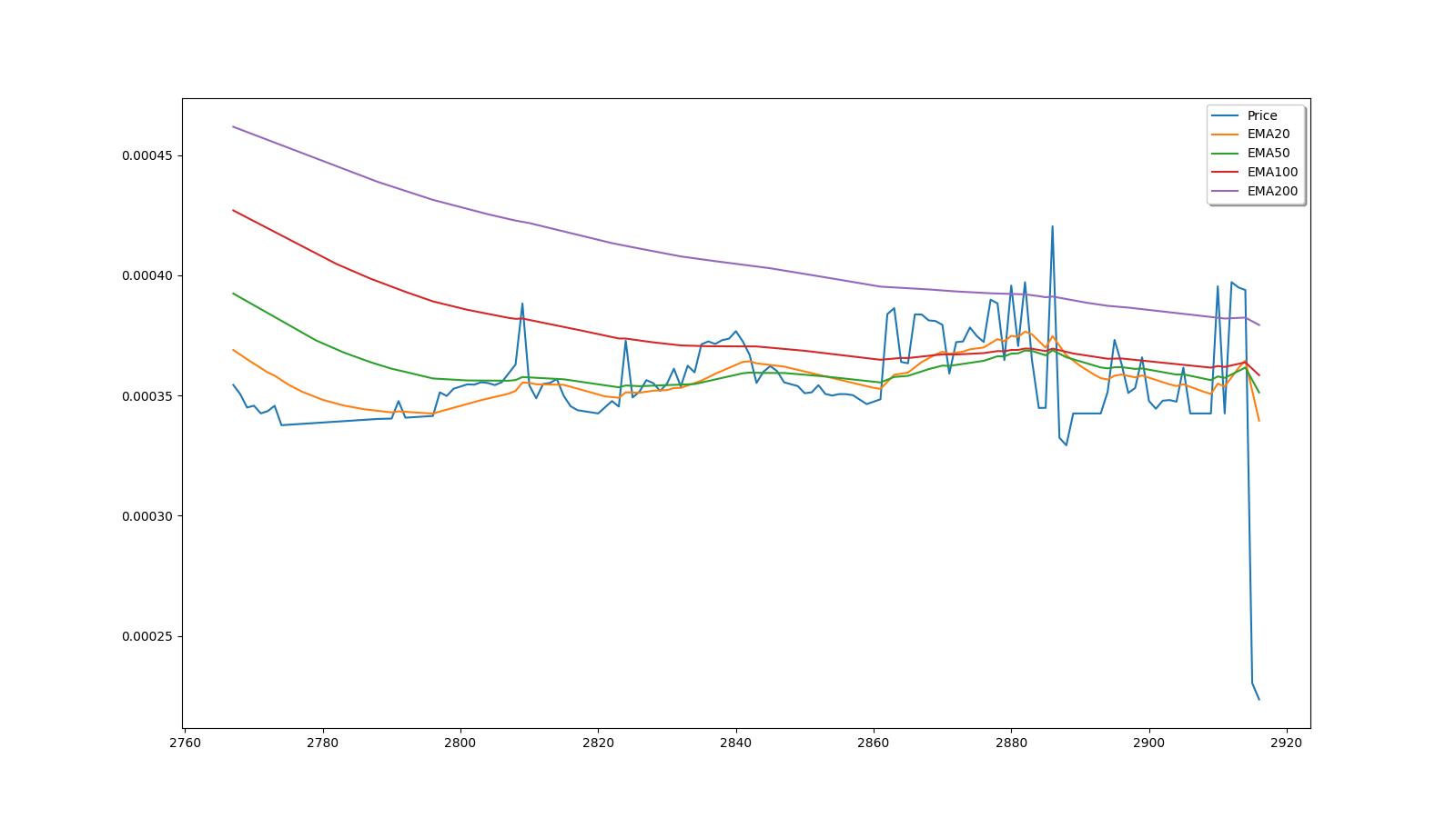 Crystal Clear Exponential Moving Averages
