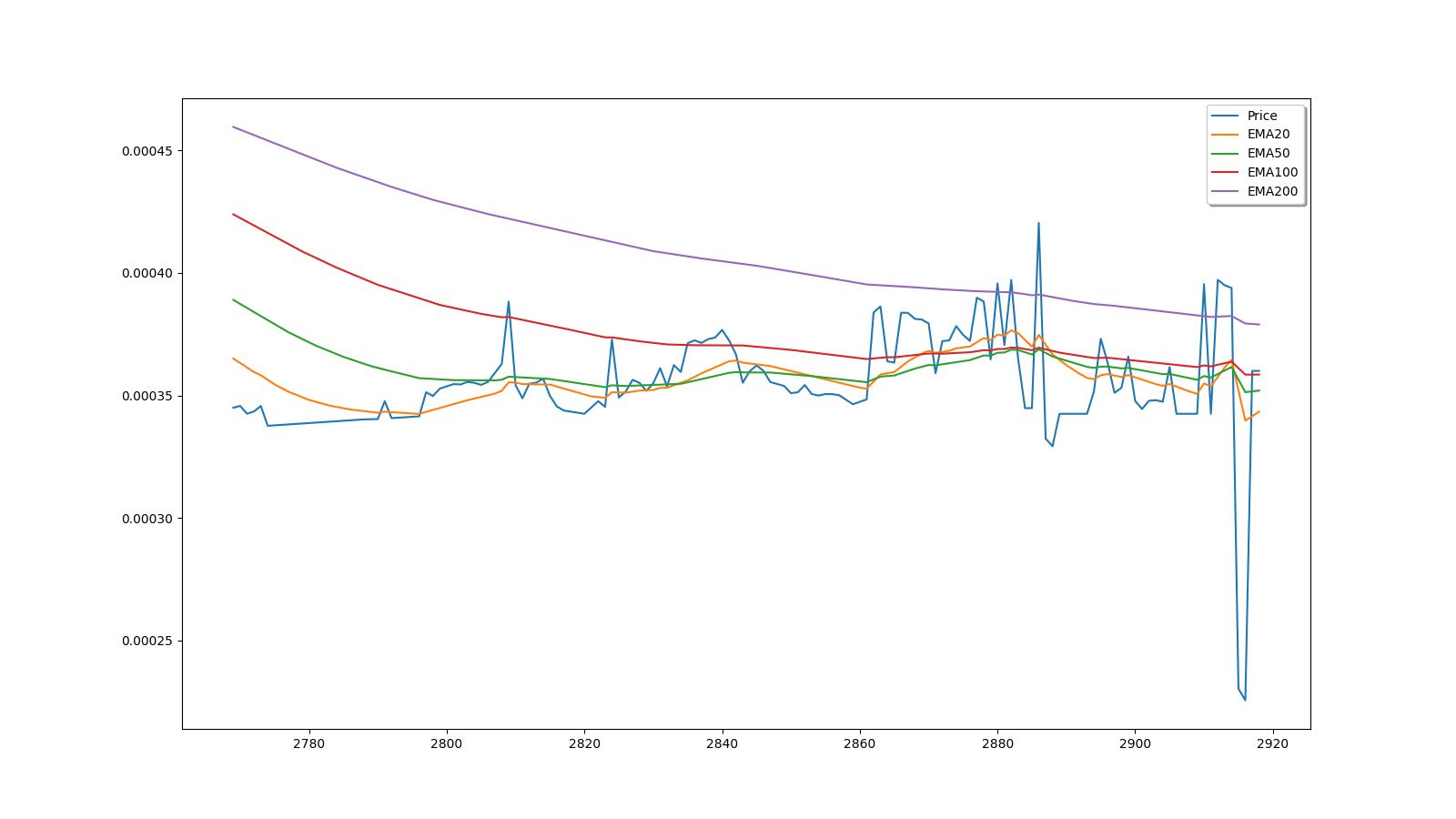 Crystal Clear  Exponential Moving Averages